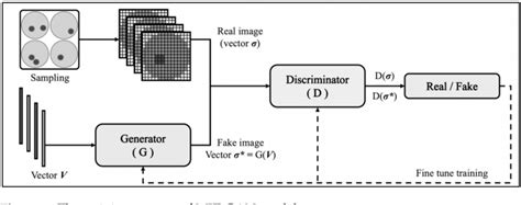 Figure 1 From Application Of A Generative Adversarial Network In Image Reconstruction Of