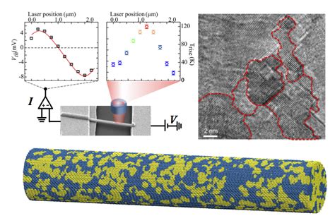 Special Issue On Thermoelectric Properties Of Nanostructured Materials