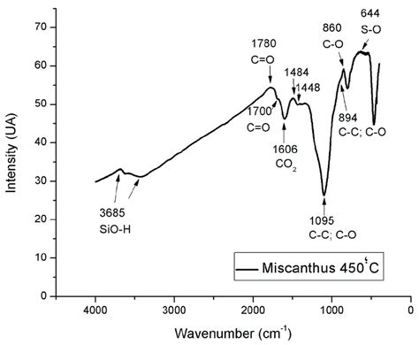 Fourier Transform Infrared Spectrum Of Miscanthus Biochar Pyrolyzed At
