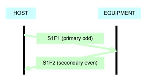 SECS II 通信协议介绍 画个一样的我 博客园
