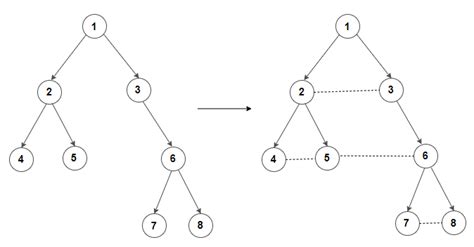 Link Nodes Present In Each Level Of A Binary Tree In The Form Of A