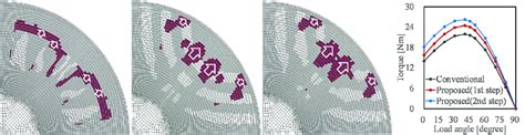 Optimized Shapes And Torque Characteristic A Conventional Method T