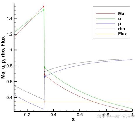 计算流体力学（三）求解一维laval管流动的euler方程 知乎