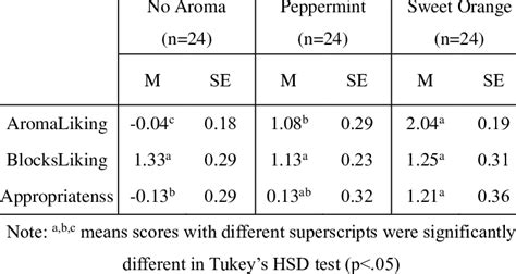 Means And Standard Errors For Degrees Of Liking For Aroma And Blocks
