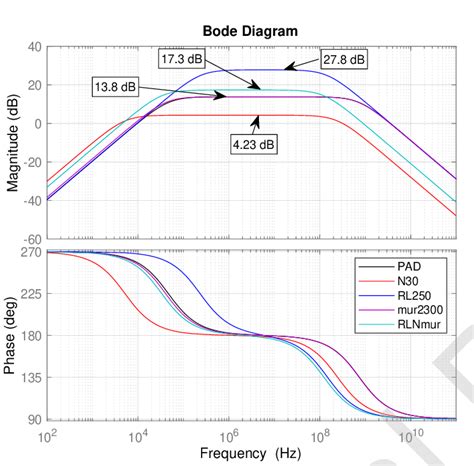 Frequency Response Of The Hfct Sensor Models Download Scientific Diagram
