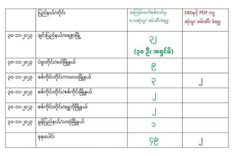 မြန်မာနိုင်ငံတစ်ဝန်း စစ်ကောင်စီတပ်ဖွဲ့ဝင် ၁၉ ဦးသေဆုံး Khit Thit Media
