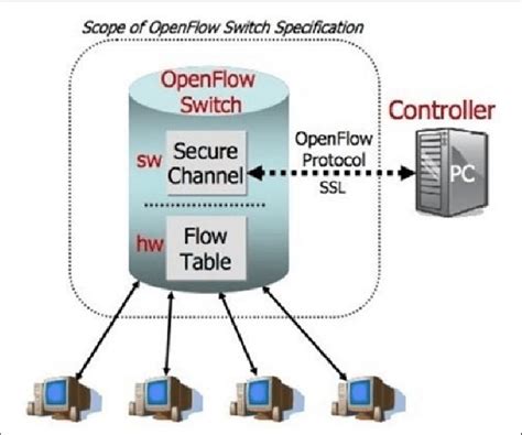 OpenFlow Mechanism 3 Download Scientific Diagram
