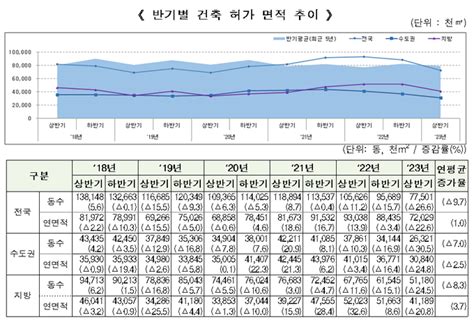 상반기 건축허가착공현황 대폭하락