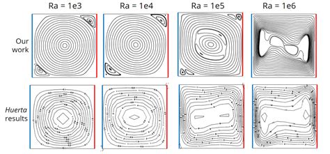 Natural Convection Fluid Flow Using Fenics University Of Colorado