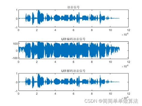 语音信号的a律压缩和u律压缩matlab仿真 阿里云开发者社区