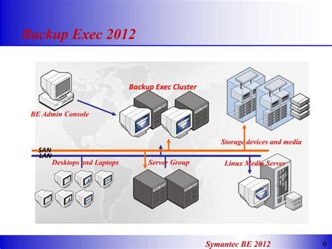 Symantec Backup Exec 2012 產品介紹0320 Pdf