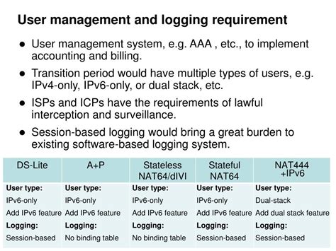 PPT Problem Statement For Operational IPv IPv Co Existence PowerPoint Presentation ID