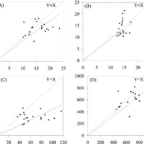 Comparisons Between Observed Y Axis And Predicted X Axis Values Download Scientific