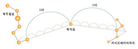 밤하늘에서 북극성 북두칠성 카시오페아 찾아보기 Feat 오리온자리 네이버 블로그