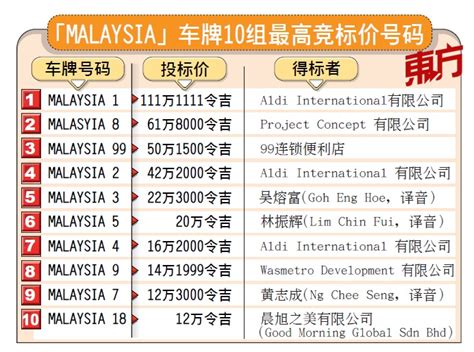 还有超过6000个「malaysia」车牌，价格只需rm250