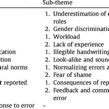Causes Of Medication Errors Themes Download Table