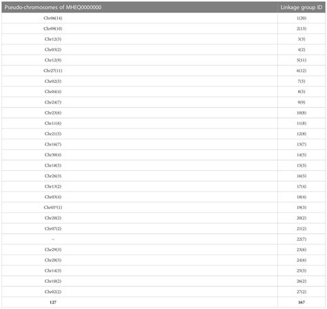 Frontiers Genetic Linkage Map Construction And Qtl Mapping Of Blade Length And Width In