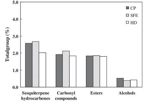 Influence Of The Extraction Techniques On The Group Composition Of Download Scientific Diagram
