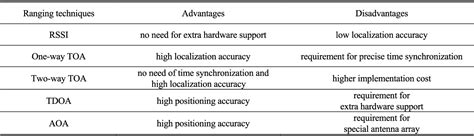 Table 1 From A Maximum Localization Rate Algorithm For 3d Large Scale