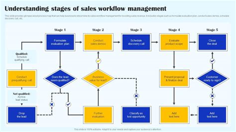 Understanding Stages Of Sales Workflow Management Streamlined Sales