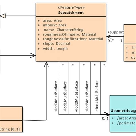 UML Class Diagram Of Weather Download Scientific Diagram