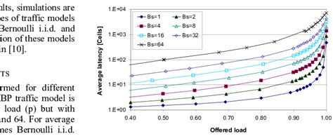 average cell latency for unlimited buffer lengths download scientific