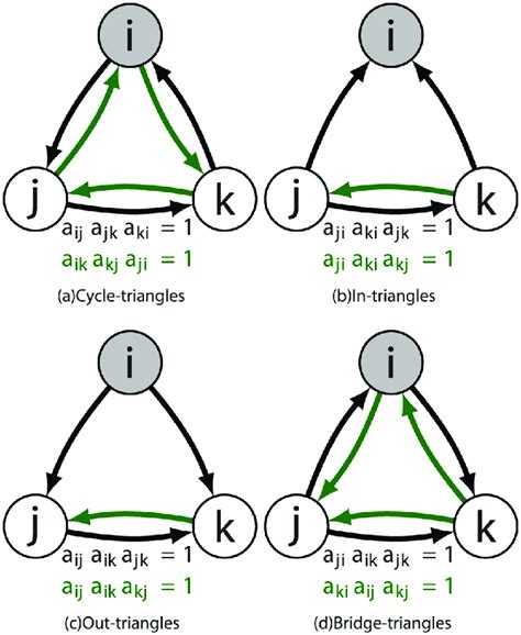 Types Of Triangles Triangles In Directed Networks And Their Download Scientific Diagram