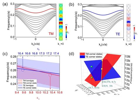 Projected Band Structures Of A Tm And B Te Modes With Edge Modes