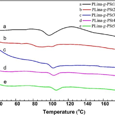 Ftir Spectra Showing The Effect Of Styrene In The Plina G Pst G Pcl
