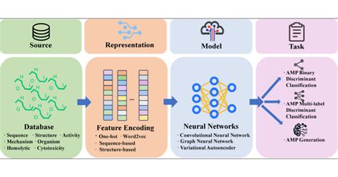 deep learning for antimicrobial peptides computational models and