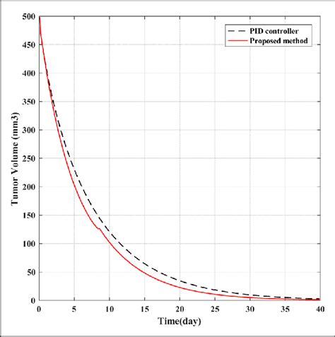 Tumors Volume Achieved By The Proposed Method And Pid Controller Download Scientific Diagram