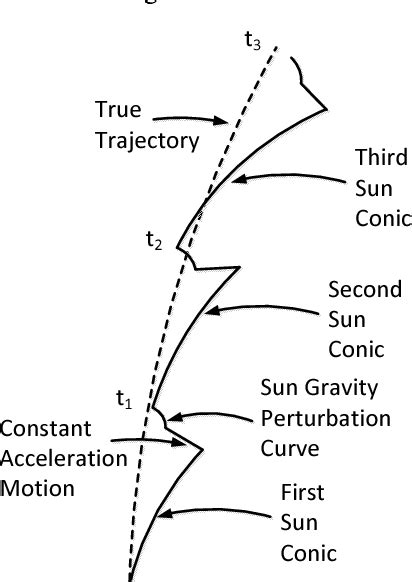 Figure 1 From A Fast Low Thrust Trajectory Design Method Based On Multi