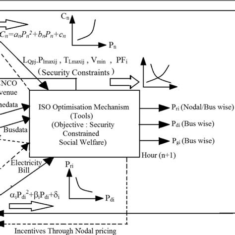 Optimisation Model Of Proposed Security Constrained Social Welfare Download Scientific Diagram