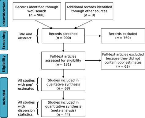 Prisma Flowchart Adapted From Moher Et Al 2009 Documenting The