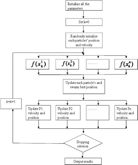 The Block Diagram Of The Parallel Pso Download Scientific Diagram