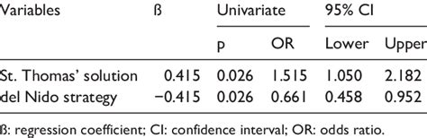 Univariate Binary Logistic Regression Model Analysis With Low Cardiac