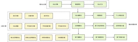 慢SQL治理经验总结 阿里云开发者社区