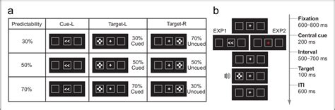 Figure 1 From Spatial Attention Modulates Multisensory Integration The