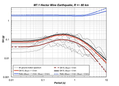 Graphs Showing Comparison Of Pseudo Spectral Acceleration Sa Response