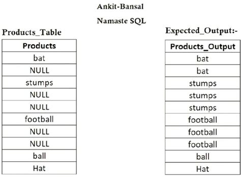 Sqlchallenge5 Unlocking Ankitbansals Instagram Sql By Manchoju Raja Venkatesh Nov
