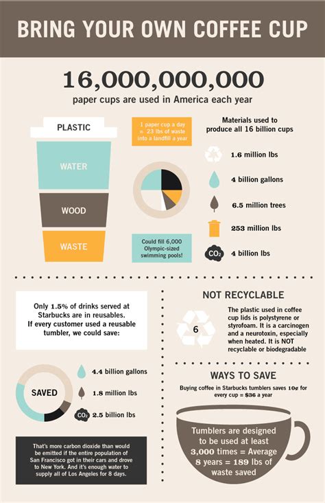 Explores The Impact Of Paper Coffee Cups On Our Environment It Also