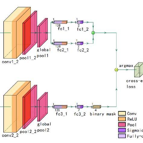 Structure Of Mask Multi Head Convolutional Neural Network Mm Cnn Download Scientific Diagram