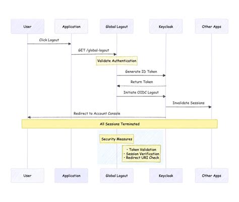 Implementing Global Logout In Keycloak A Comprehensive Guide Walid