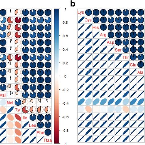 Correlation Analyses Between Each Amino Acid And Treatments With The