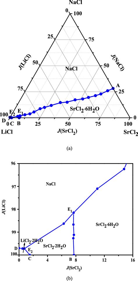 Phase Equilibrium In NaCl–NaBr–Na2CO3 And, 57% OFF