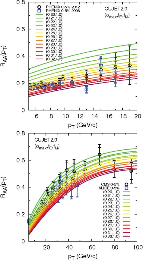 figure 1 from extracting jet transport coefficient from jet quenching