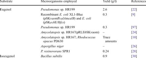 Various Biotechnological Approaches Used For The Synthesis Of Vanillin