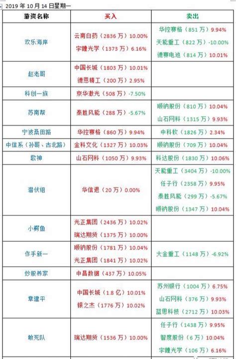 遊資龍虎榜：趙老哥出手1803萬買入中國長城 每日頭條