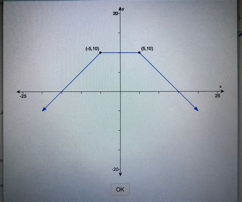 Answered Determine Whether The Graph Is That Of Bartleby