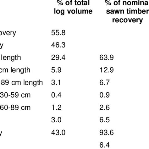 Relationship Between Log Small End Diameter Sed And Log Length Download Scientific Diagram